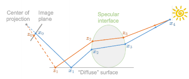 8 Advanced Topics in rendering - RoderickShao's NoteBook